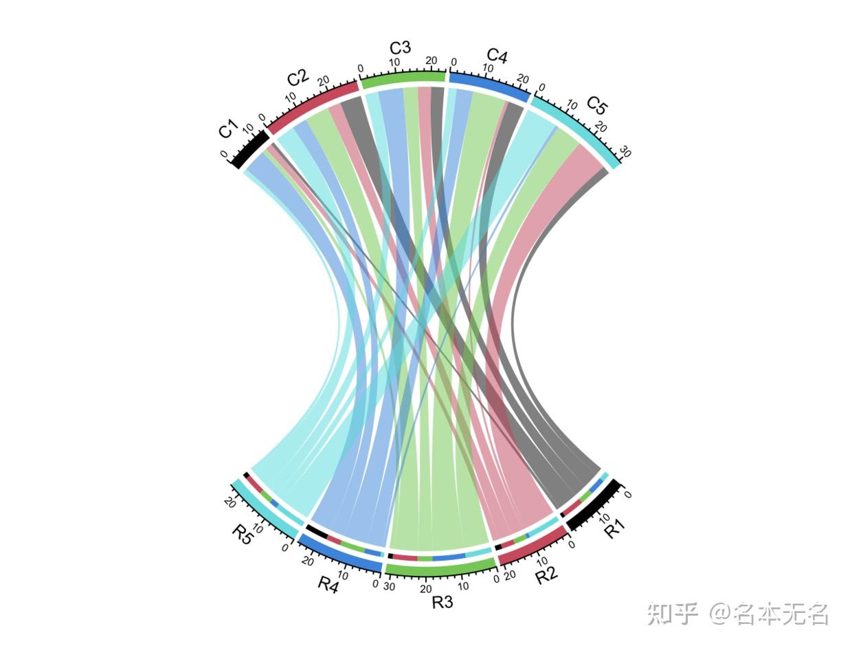 R 数据可视化 —— circlize chordDiagram 高级用法 - 知乎