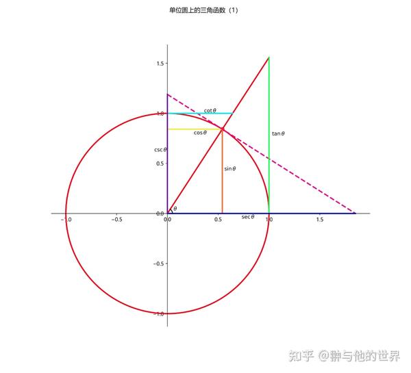 三角函数圆算术运算 - 知乎
