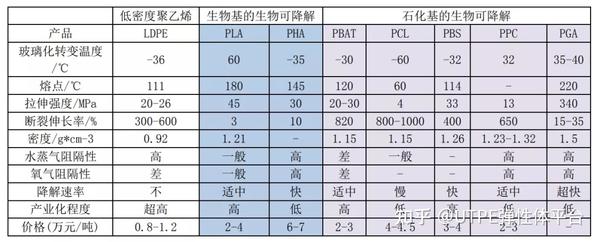 PLA/PHA 、PBS/PBAT傻傻分不清？一文带你可懂生物可降解塑料 - 知乎