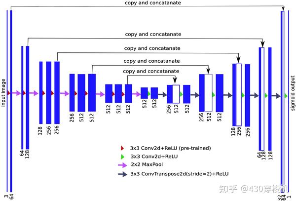 U-Net 系列 - 知乎