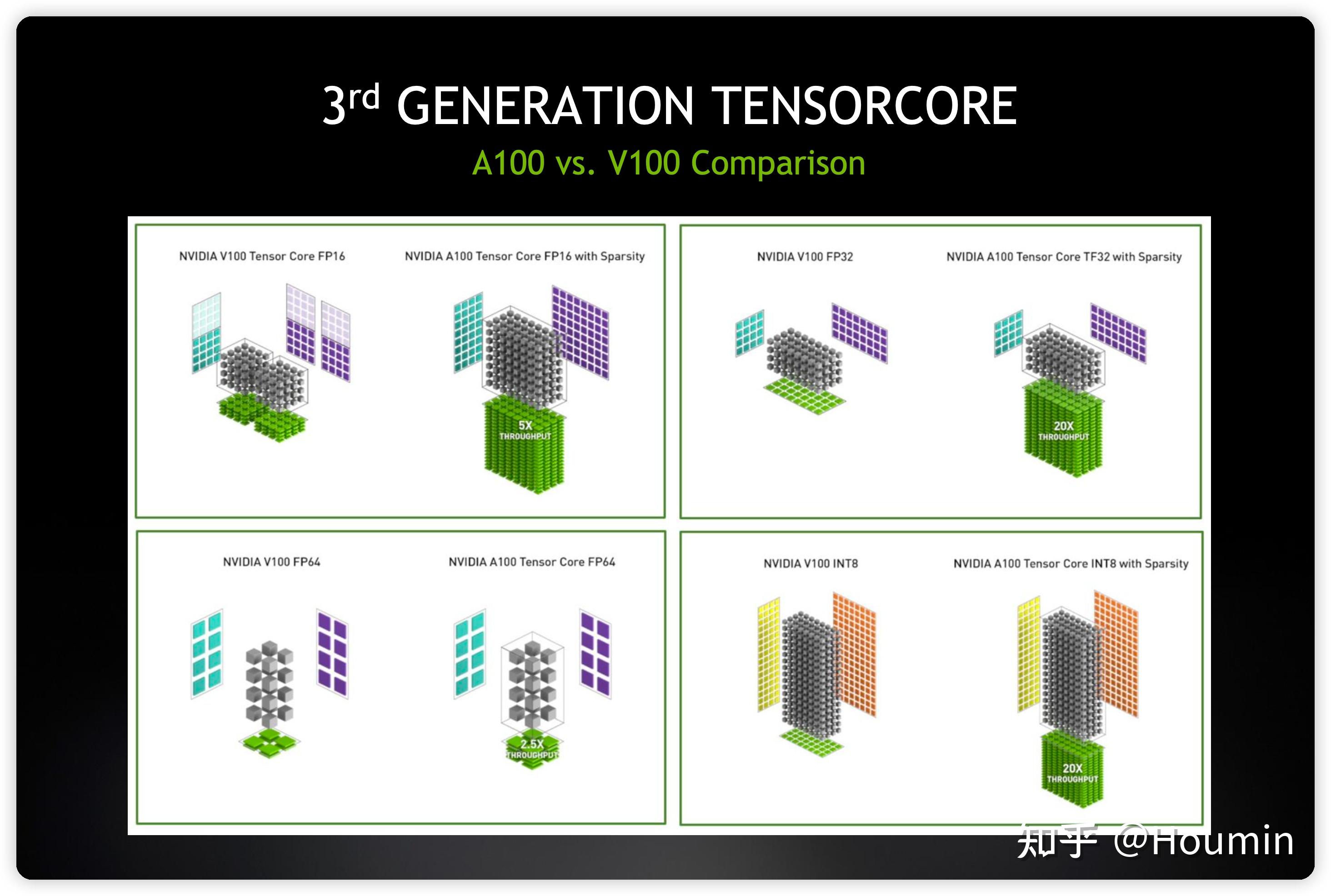 疯狂的 H100：现代 GPU 体系结构浅析，从算力焦虑开始聊起 - 知乎