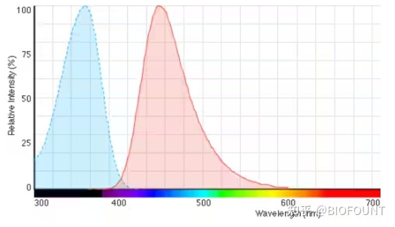 CellTracker Blue CMHC Dye - 知乎