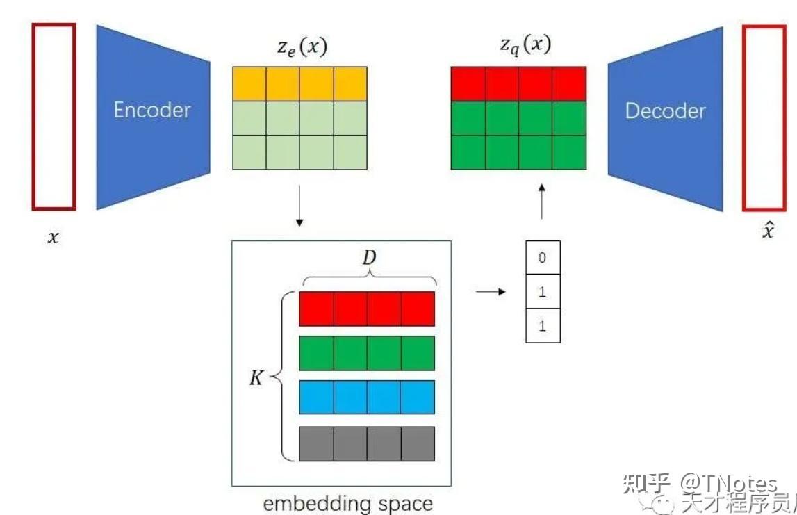 GAN、VAE、Flows、Diffusion这几种生成模型有何内在联系？ - 知乎