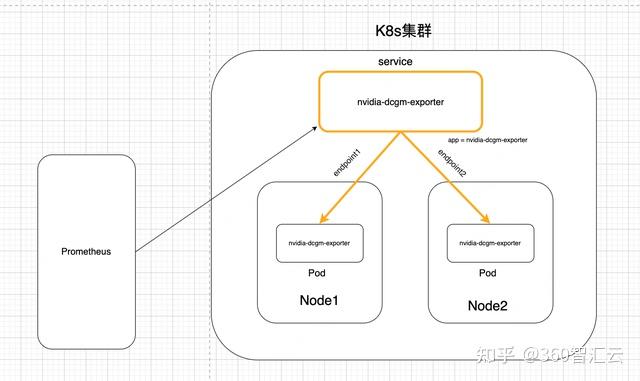 360AI平台拓展nvidia dcgm指标属性实践 - 知乎