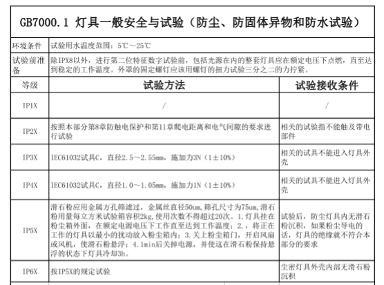 灯具检测标准GB 7000.1 地埋灯防尘防水试验报告 - 知乎