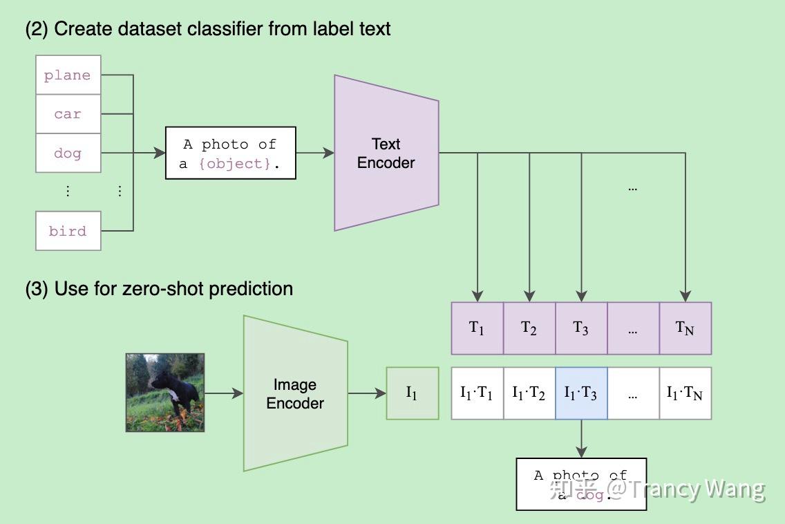 多模态大模型论文：从CLIP、BLIP到BLIP2 - 知乎