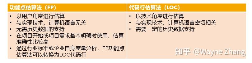 功能点估算方法（FP） - 知乎