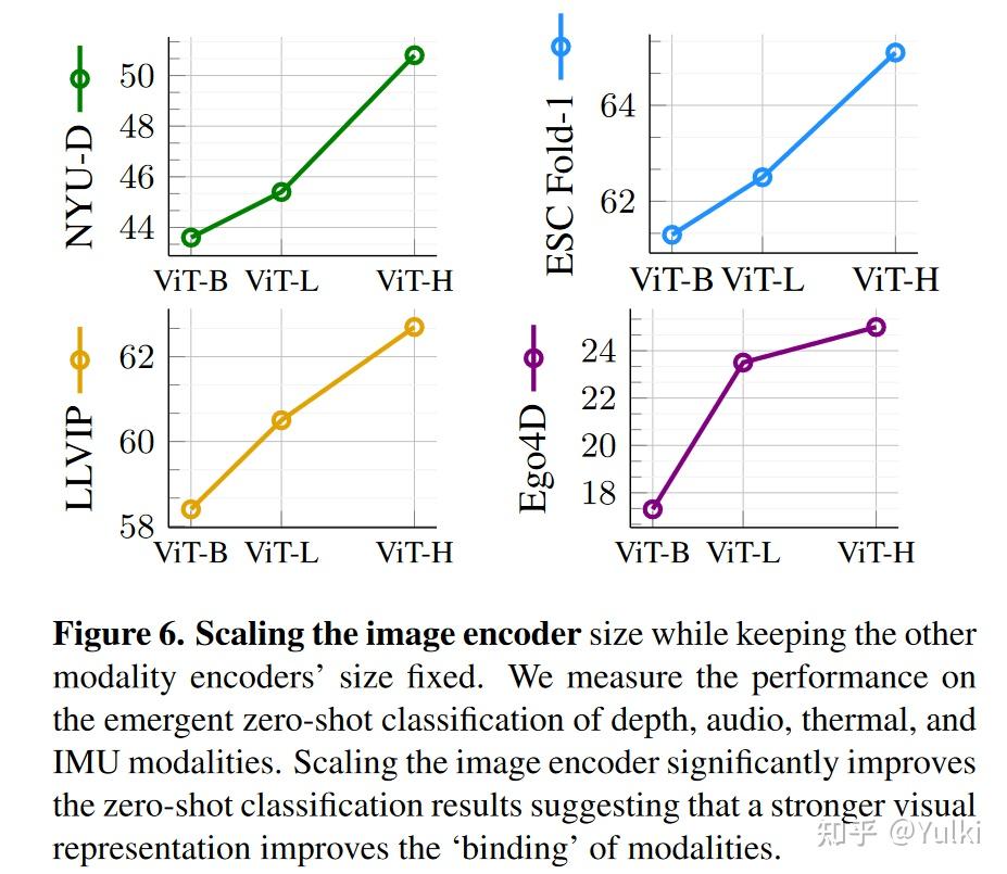 [论文笔记]IMAGEBIND: One Embedding Space To Bind Them All - 知乎