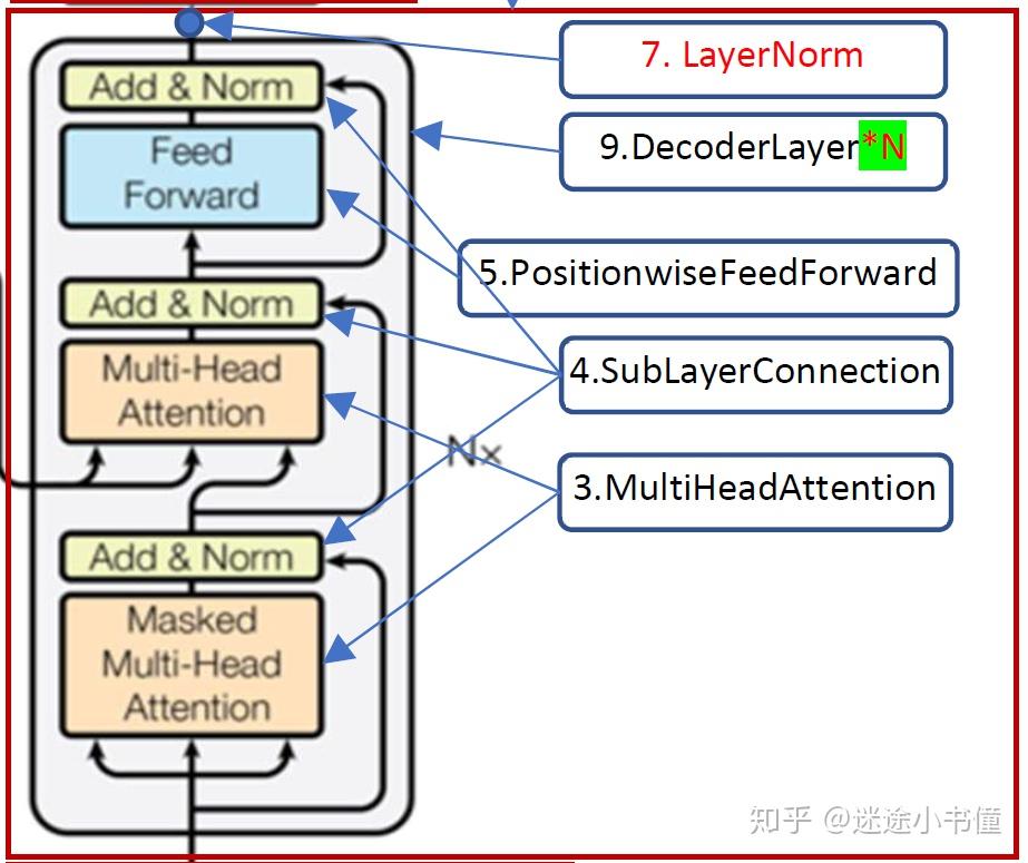 The Annotated Transformer的中文注释版（2） - 知乎