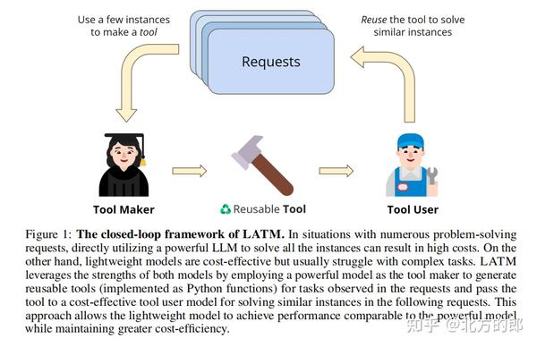 LLM能够自己制作工具了：详解Large Language Models as Tool Makers - 知乎