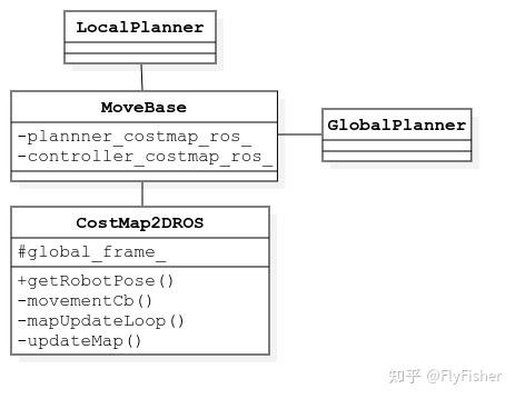 ros move_base getRobotPose接口调试记录 - 知乎