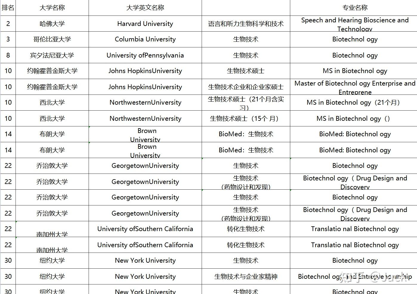 GPA3.0，在美国想读biotechnology研究生，有什么学校推荐？ - 知乎