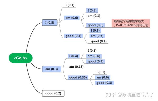 图文、代码详解BeamSearch - 知乎