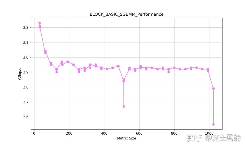 SGEMM(单核通用矩阵乘法加速) - 知乎