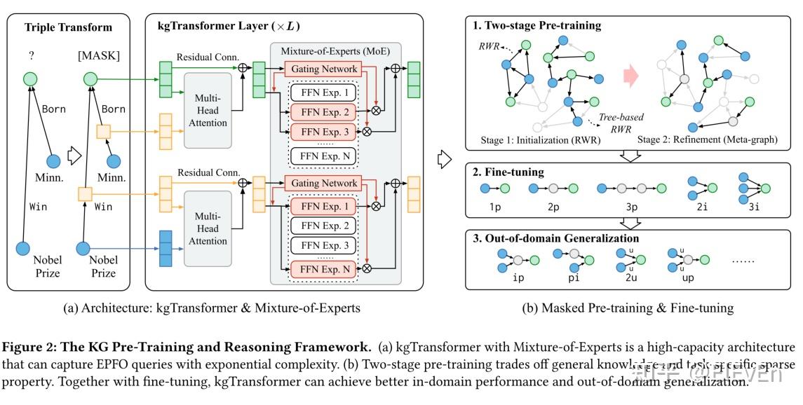 Mask and Reason: Pre-Training Knowledge Graph Transformers for Complex Logical Queries - 知乎