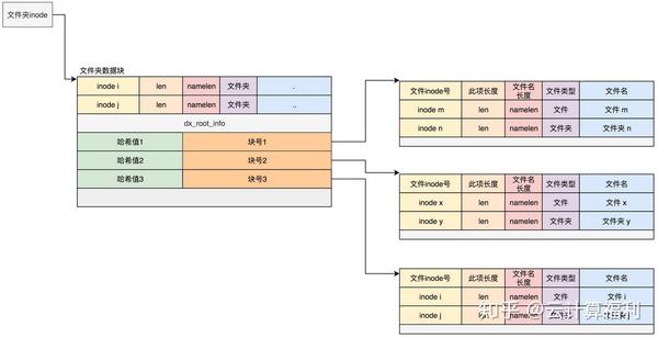 关于ext4文件系统概述 - 知乎