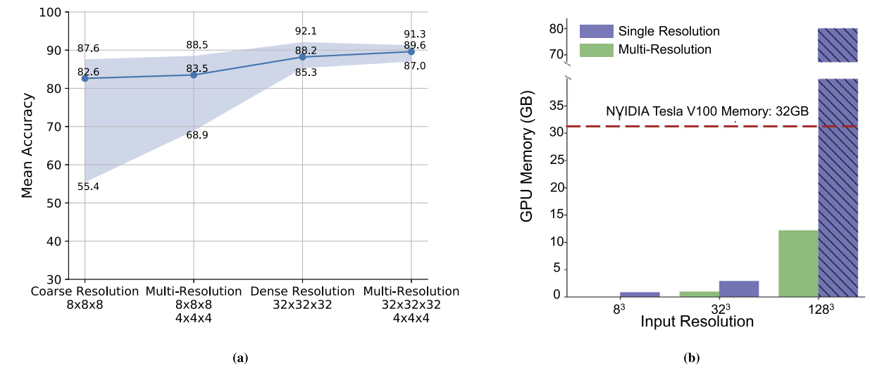 【论文精读】Multi-resolution 3D CNN for learning multi-scale spatial features ...