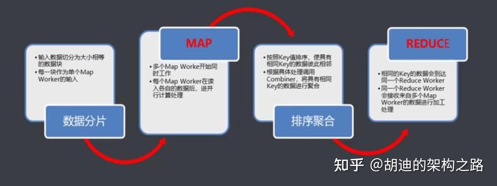 大数据开发教程——MapReduce原理及编程 - 知乎