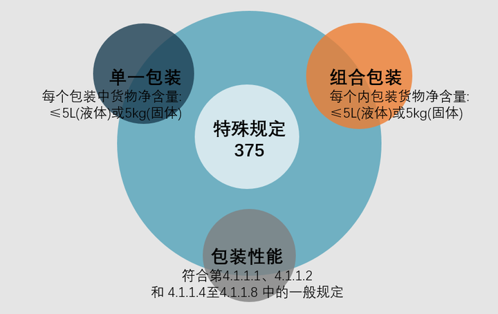 UN3077或UN3082可以危货普运吗？ - 知乎