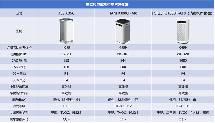 [空气净化器开箱测评系列]2022年618空气净化器怎么选，舒乐氏A10，IAM M8，352 X86C，空气净化器测评，经典空气净化器推荐 - 知乎