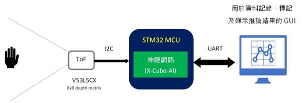 利用Time-of-Flight感测器开发3D手势辨识 - 知乎