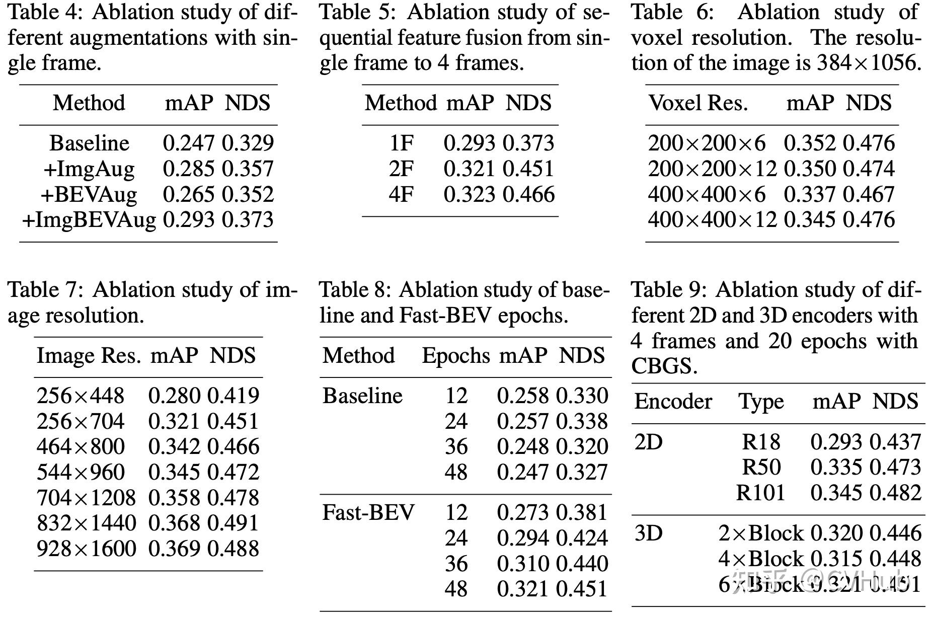NeurIPS 2022 | Fast-BEV：一种基于CNN的实时车载鸟瞰图感知方法 - 知乎