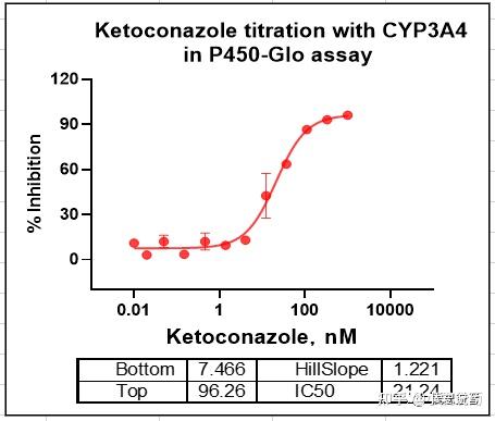 《爱求索》之药物代谢评价基础篇——CYP450_药代动力学检测 - 知乎