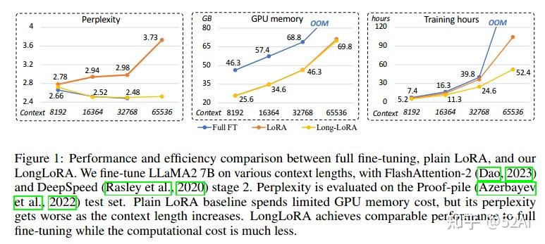 大语言模型是如何在预训练的过程中学习超长文本的呢？ - 知乎