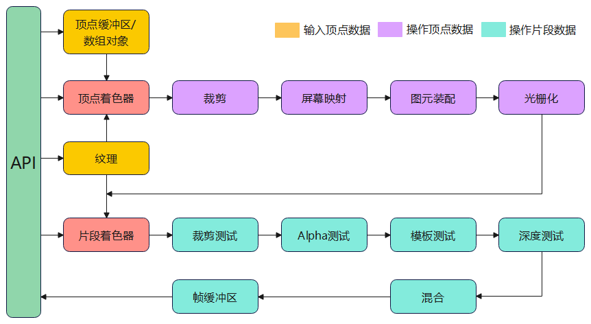 【opengl Es】渲染管线 知乎 