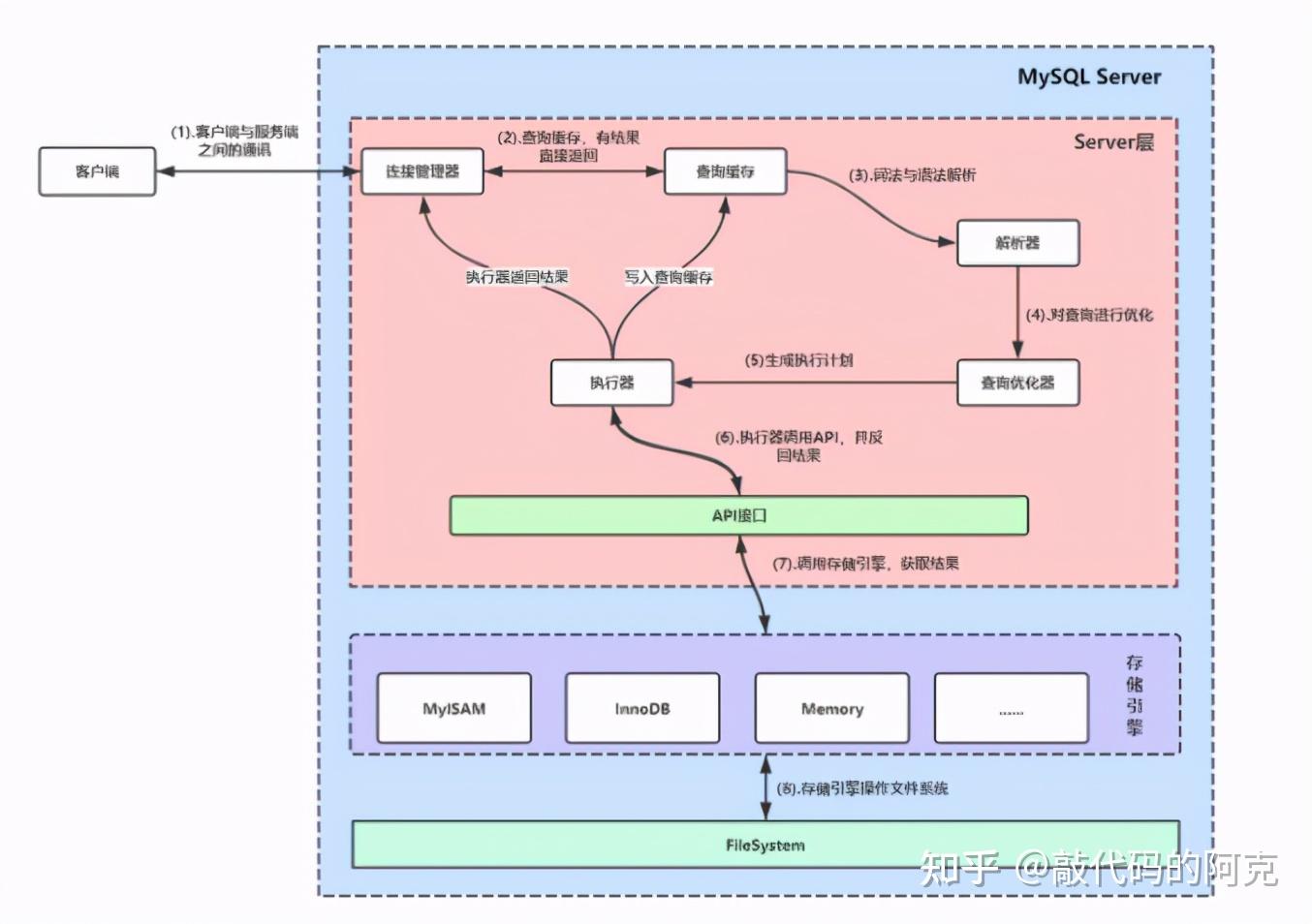 这样去理解MySQL的存储引擎，面试官都对我拍手叫好了 - 知乎