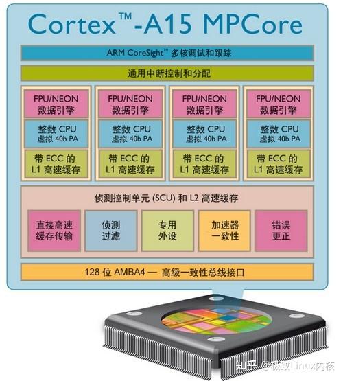 ARM架构处理器解析【最全的一篇！】 - 知乎