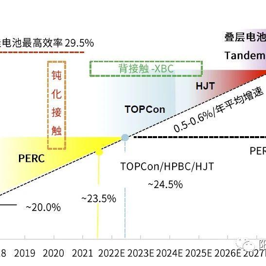 不同技术光伏电池最高转换效率一览（干货！附报告原文下载） - 知乎