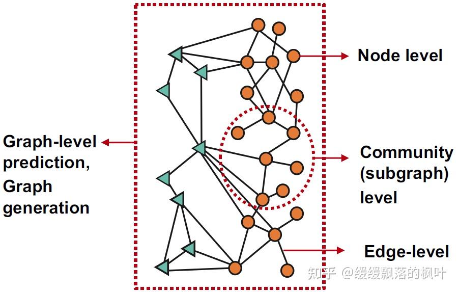 CS224W-1. Introduction:Machine Learning for Graphs课程笔记1 - 知乎