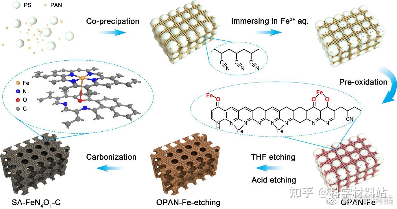 昆明理工大学徐明丽教授课题组CEJ：预氧化策略构建Fe-N4O1单原子位点氧还原催化剂 - 知乎