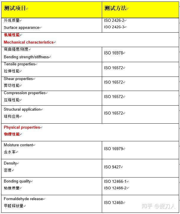 ISO 12465:2007胶合板 - 知乎