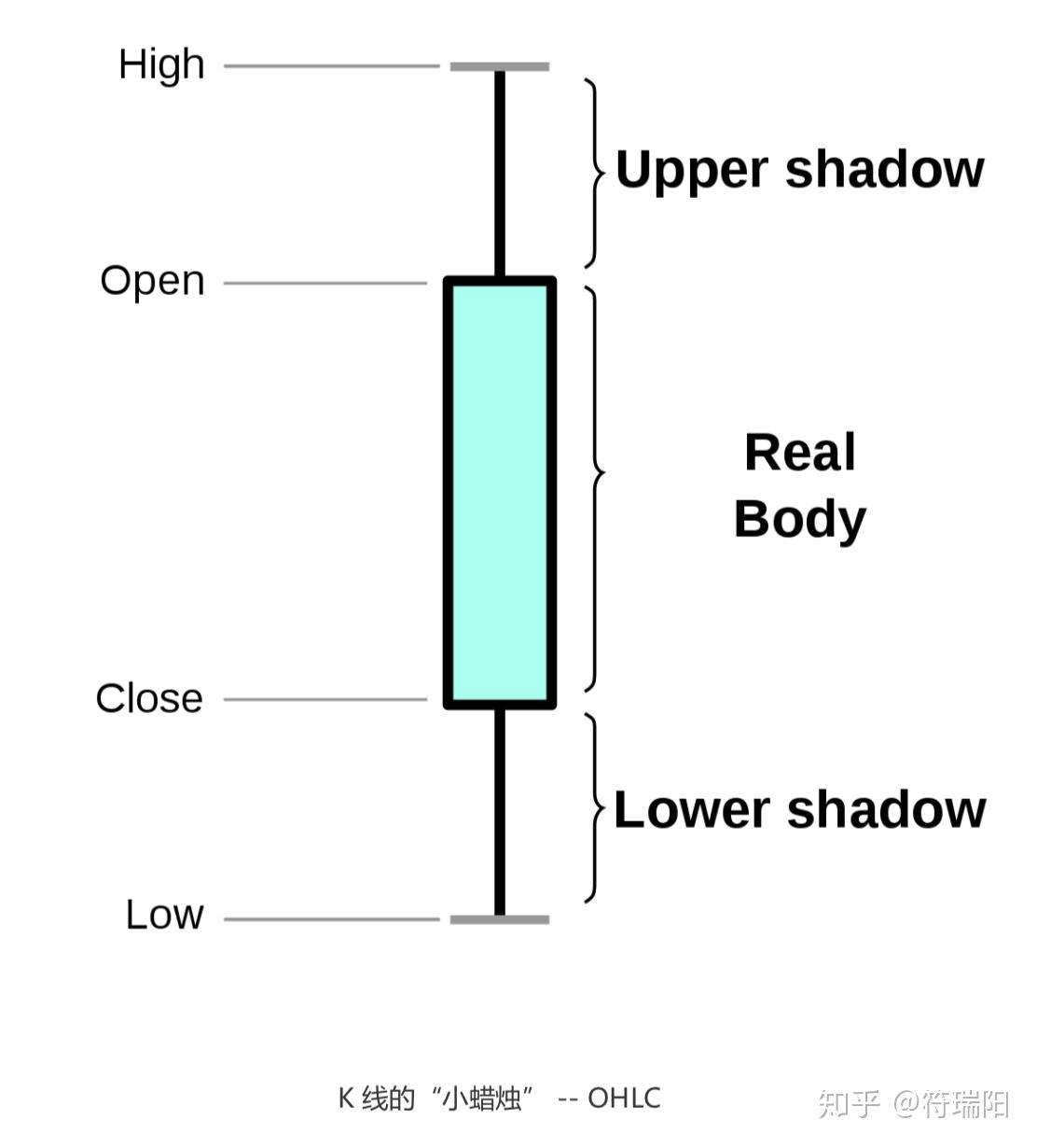 OHLCV 数据 - 知乎