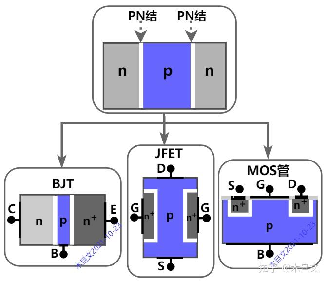 BJT、JFET、MOS管，最基础的3种三极管。在原理上，他们的共性是什么，个性又是什么？ - 知乎
