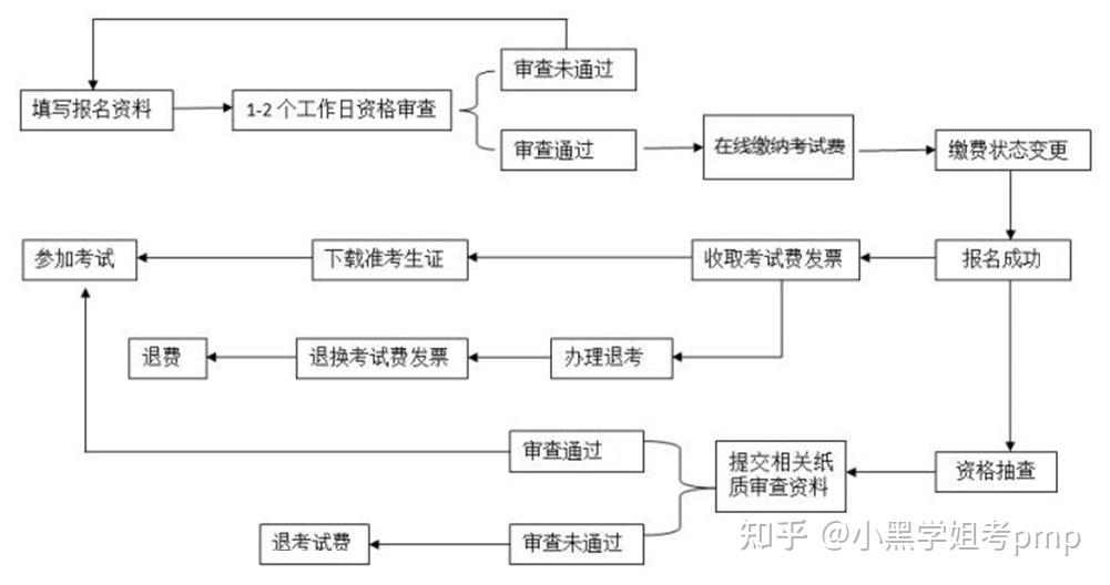 【精华】关于NPDP认证，看这一篇就够了！(内含报考流程+复习攻略) - 知乎