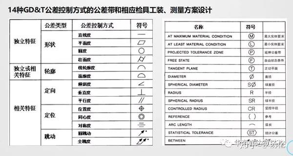 GD&T详细解读及检测 - 知乎