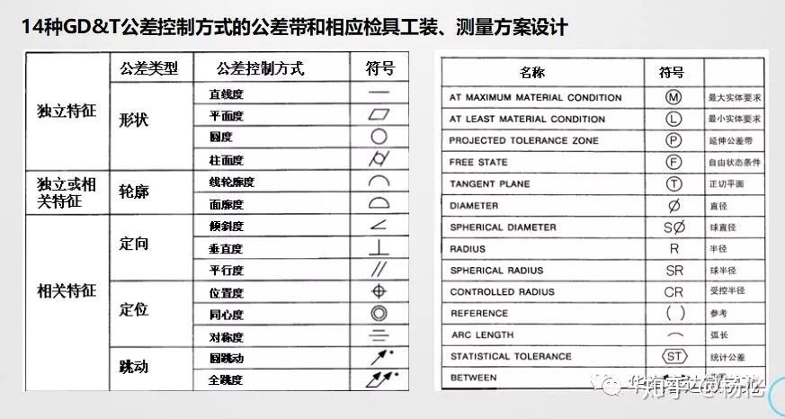 GD&T详细解读及检测 - 知乎