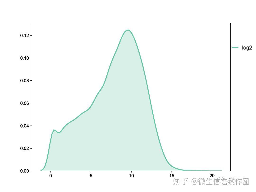 数据为什么要进行log2转化，倍数变化为什么要求个log2FC？ - 知乎