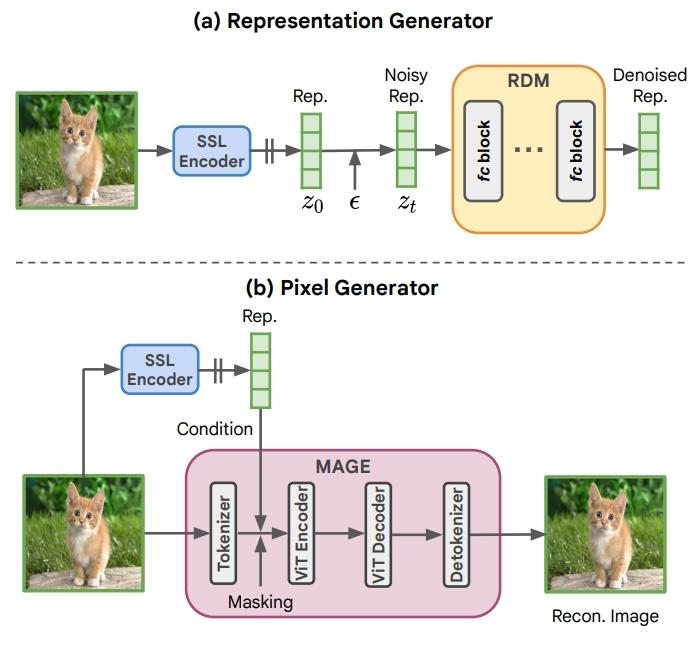 何恺明团队新作RCG：通过生成表示进行自条件图像生成 - 知乎