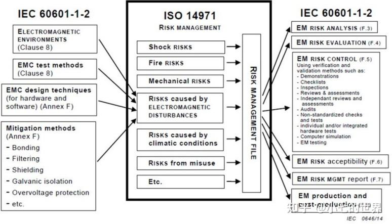 有源医疗器械的电磁干扰的风险管理 - 知乎