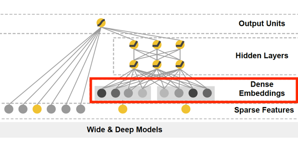 Embedding在深度推荐系统中的3大应用方向 - 知乎