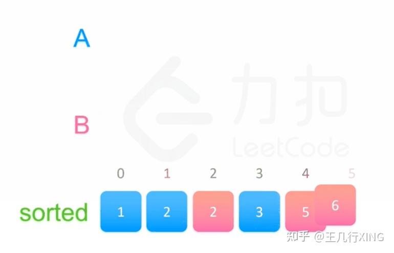LeetCode 912M Sort an Array 数组排序 - 知乎