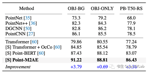 NeurIPS 2022 | Point-M2AE：首次将多尺度信息引入3D点云的MAE预训练框架 - 知乎