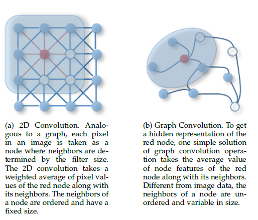 图神经网络（Graph Neural Networks，GNN）综述 - 知乎