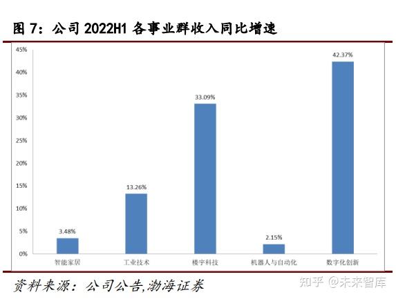 美的集团研究报告：坚持科技领先战略，ToC和ToB业务并重发展 - 知乎