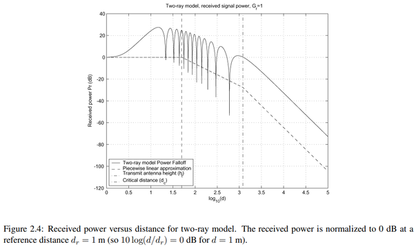 第2章: Path Loss, Shadowing, and Multipath (2-2.4) - 知乎
