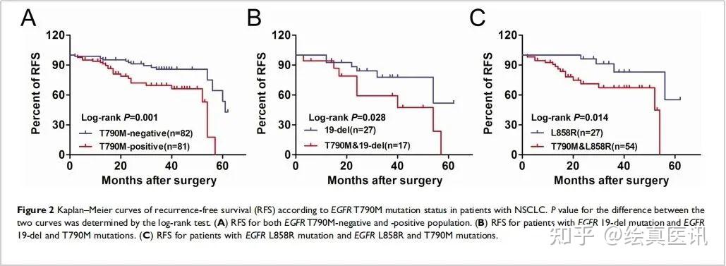 “绘”解读“真”报告 | 肺癌检出原发EGFR 19del+T790M共突变，多角度指导患者诊疗 - 知乎